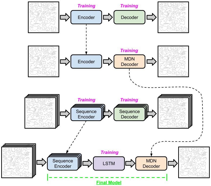 Training the Model
